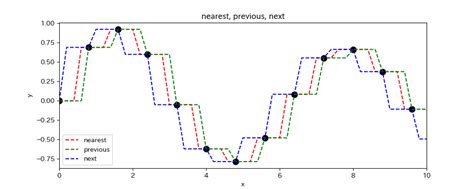 【第19回】scipyを用いたデータの補間 Pythonによるデータ分析・機械学習ブログ