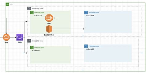 Aws Bastion Host