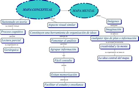 Diferencias Y Similitudes Entre Mapa Conceptual Y Mapa Mental Cloobx