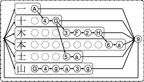an example of network structure for searching the best character