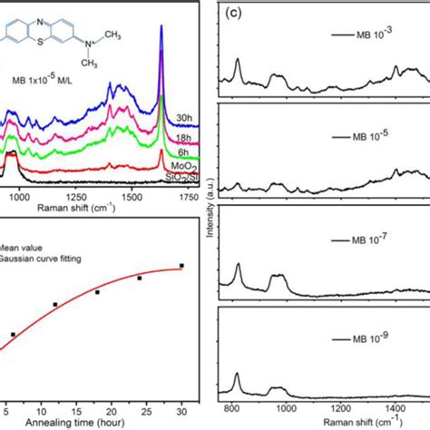 A Raman Spectra Of 10⁻⁵ M Of Mb Aqueous Solution Obtained In Moo2 Nss