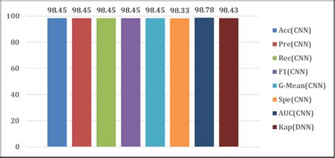 Figure 1 From Effective Class Imbalance Learning Based On Smote And