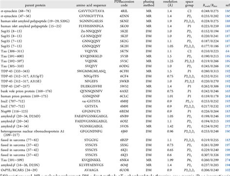 List Of Amyloid Or Amyloid Adjacent 3d Ed Structures Deposited In The