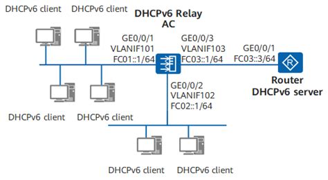 Example For Configuring A Dhcpv6 Relay To Assign Ipv6 Addresses To The
