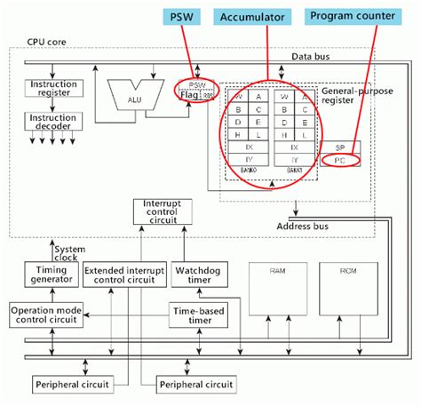 Overall Configuration Of The CPU Program Counter Toshiba Electronic Devices Storage