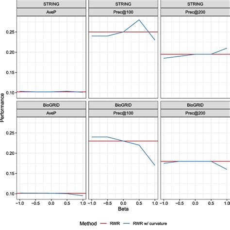Comparison Among Methods That Do Not Use Prior Knowledge Download