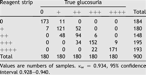 Agreement In Rating Of Glucosuria Determined Through Reagent Strips