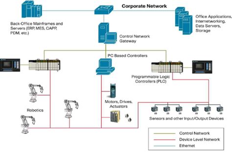 Fieldbus Architecture Instrumentation And Control Engineering