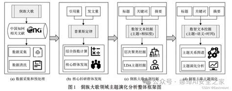 『数智人文与文本挖掘』星球正式运营及csdn数智知识汇总，欢迎广大博友加入 Csdn博客