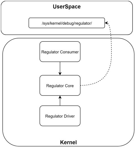 以PMIC为例简析Linux MFD Regmap Regulator的使用 ArnoldLu 博客园