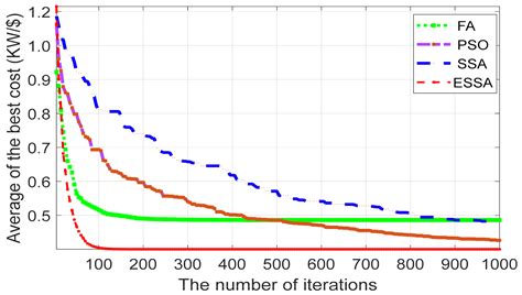 Microgrid Operations Planning Based On Improving The Flying Sparrow