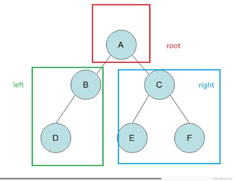 速通数据结构与算法第六站 树andand堆数据结构树速通 Csdn博客