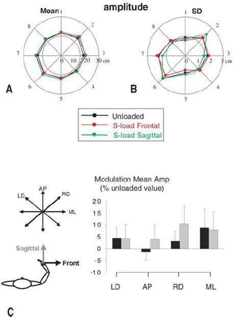 Polar Plot Representation Of The Mean Amplitudes Of The Lines In The Download Scientific