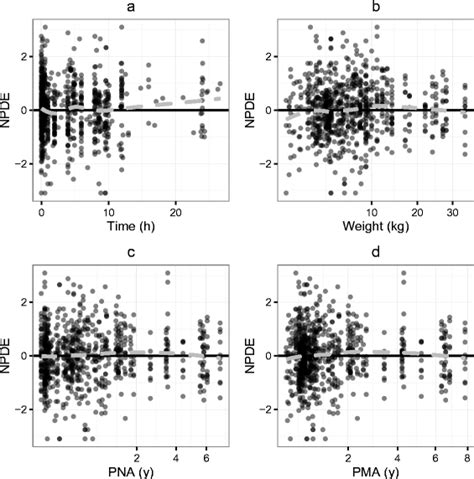 normalized prediction distribution errors npde versus time after drug