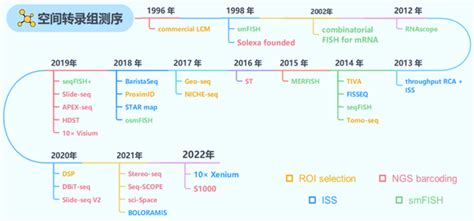空间转录组学技术发展 知乎