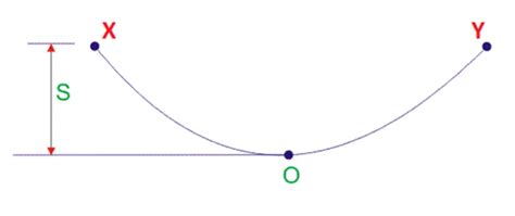 What Is Sag In A Transmission Line Its Calculations
