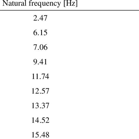 Results Of Modal Parameter Estimation Download Table
