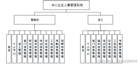 基于javaspringbootvue的中小企业人事管理系统基于springboot Vue的企业人事管理系统免费资源 Csdn博客