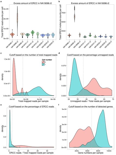 Qc Of Single Cell Libraries