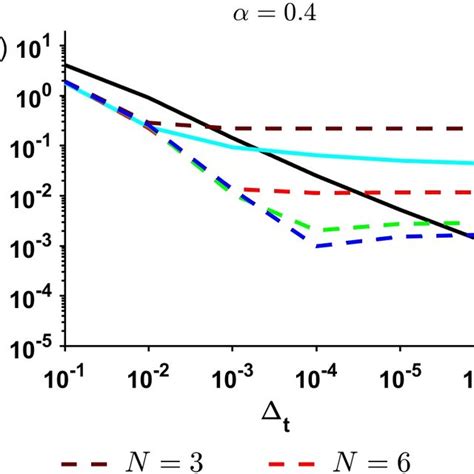 examples of approximating the fractional derivative of a polynomial