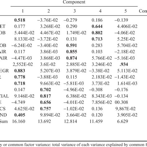 factor analysis results rotated component matrix download table