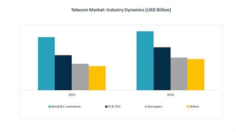 Telecom Market Size Share Trend Analysis By 2033