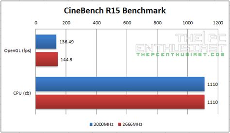 Kingston Hyperx Predator Ddr4 Memory Review 4x4gb 16gb Kit Ddr4 3000mhz