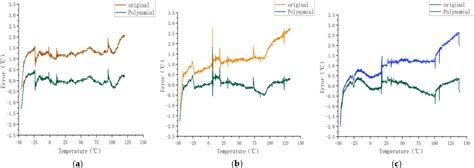 Figure From Machine Learning Based Calibration Of Temperature Sensors Semantic Scholar
