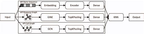 Figure 2 From Binary Malware Detection Via Heterogeneous Information Deep Ensemble Learning