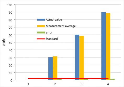 Statistical Diagram Of Accuracy Analysis Of Euler Angle Solution About