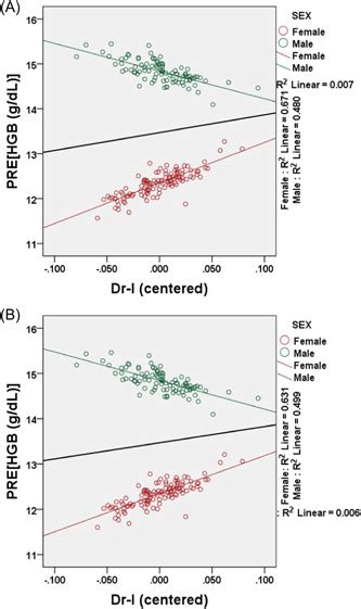 Are Sex Differences In Blood Cell Count And Hemoglobin Moderated By The