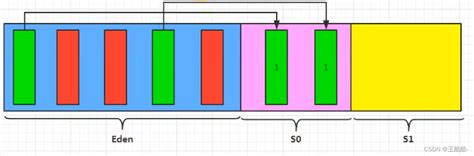 Jvm 新生代对象gc流程eden区到幸存者区 Csdn博客