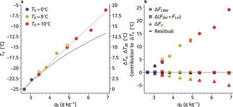 Controls On Surface Warming By Winter Arctic Moist Intrusions In