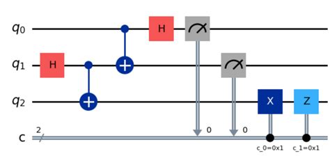 Superdense Coding And Quantum Teleportation Daniels Personal Website