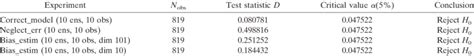 The Results Of K S Test Statistic D 15 For The Model Bias Estimation