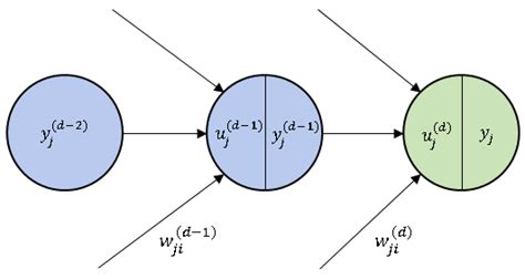 バックプロパゲーション Python 数値計算ノート