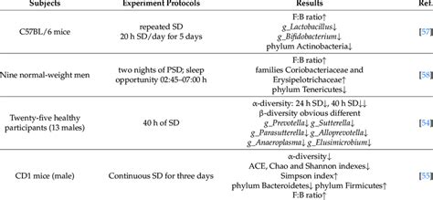 Summary Of Sd Experiments This Table Gathers Information About