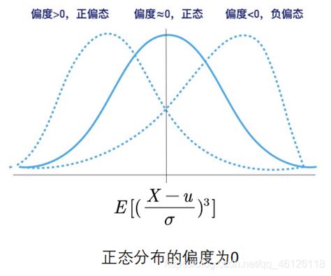 数学建模（no8相关系数—检验是否为正态分布）雅克贝拉看正态分布 Csdn博客
