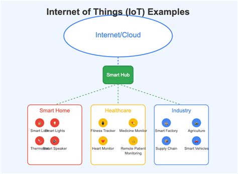 15 Real Iot Examples That Make Daily Life Easier