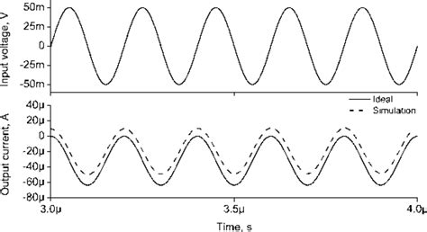 Time Domain Analysis For The Proposed Negative Lossless Sfi Download Scientific Diagram