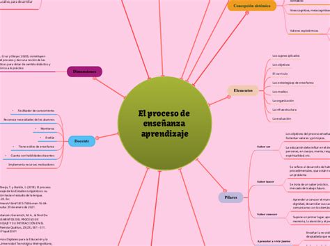 Proceso De Enseг Anza Aprendizaje Mind Map Bilarasa