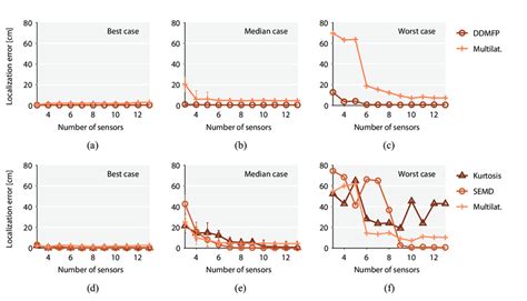 best case median case and worst case localization errors for the