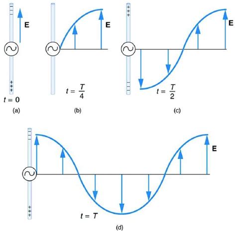 113 Production And Properties Of Electromagnetic Waves Physics