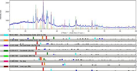 Diffraction Pattern Of The Qualitative Xrd Phase Analysis Of The Gein
