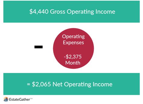 Calculating NOI EstateGather