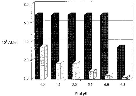 Effect Of Culture Broth Final Ph On Bacteriocin Production By L