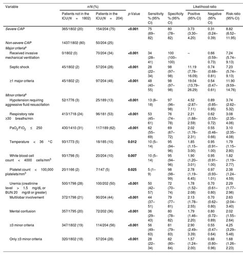 Validation Of Idsaats Guidelines For Icu Admission In Adults Over 80