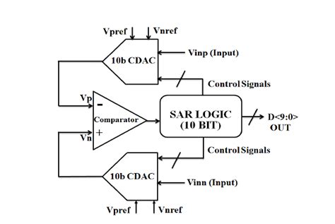 Block Diagram Of 10 Bit Sar Adc Download Scientific Diagram