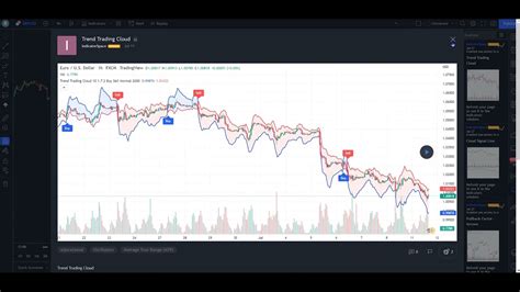 Add Custom Indicators To Tradingview Charts Youtube