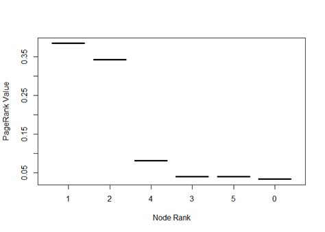 How To Tailor R Plot Axis Stack Overflow